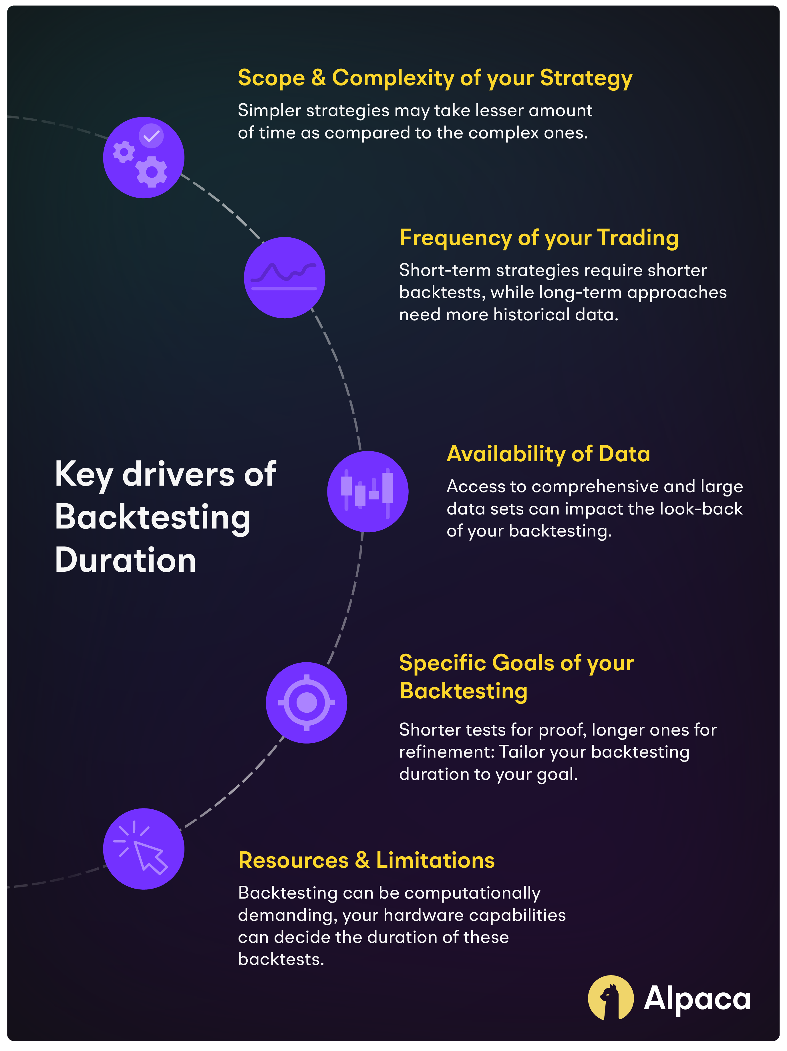 Options Backtesting: How to Backtest with Alpaca's Trading API