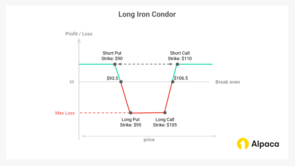 The Iron Condor Explained and How to Trade it with Alpaca
