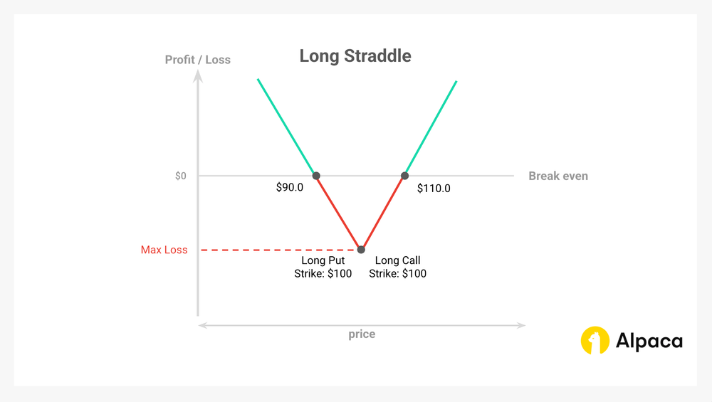 The Long Straddle Explained (and How to Trade in Python)