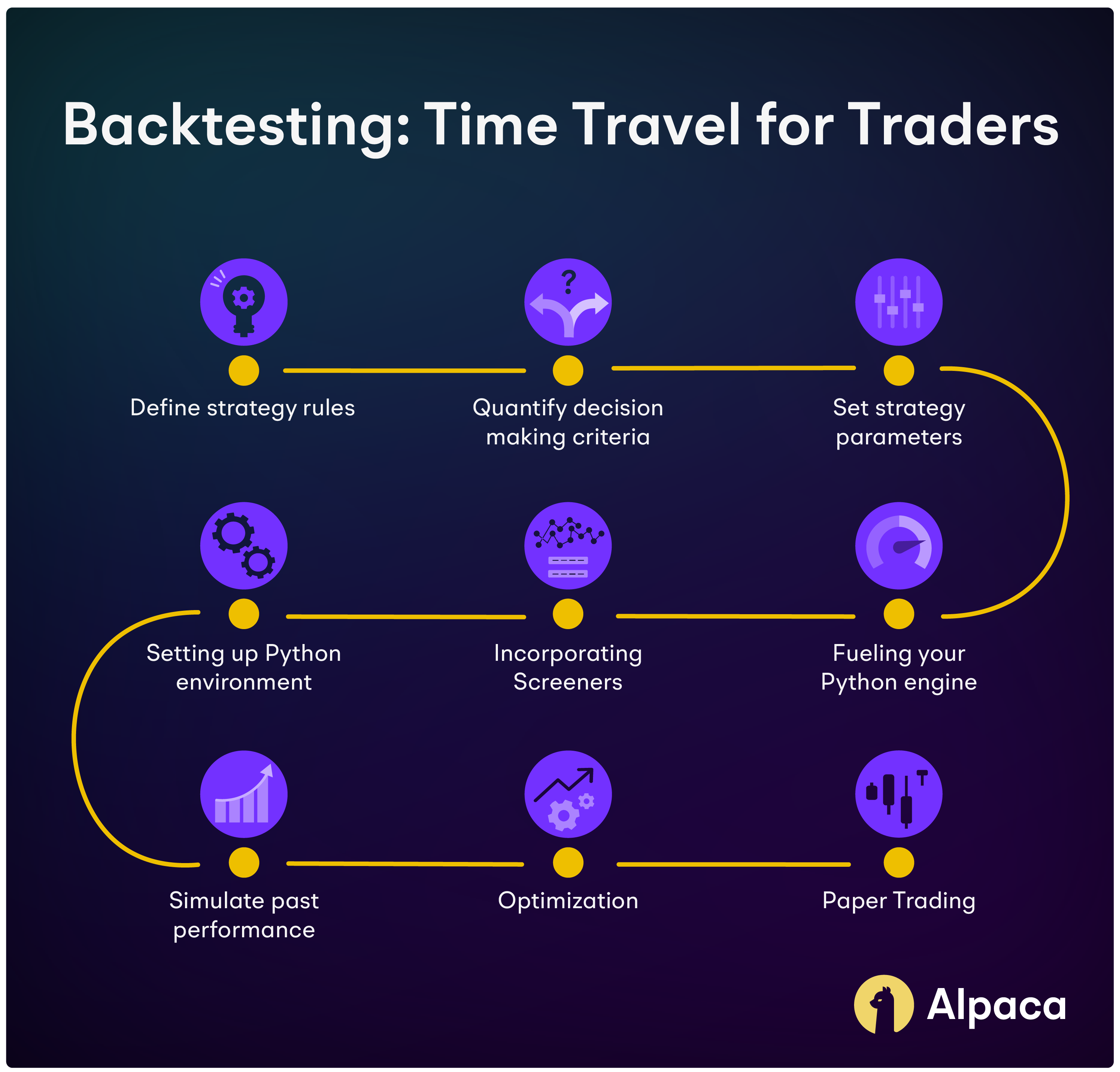 Options Backtesting: How to Backtest with Alpaca's Trading API