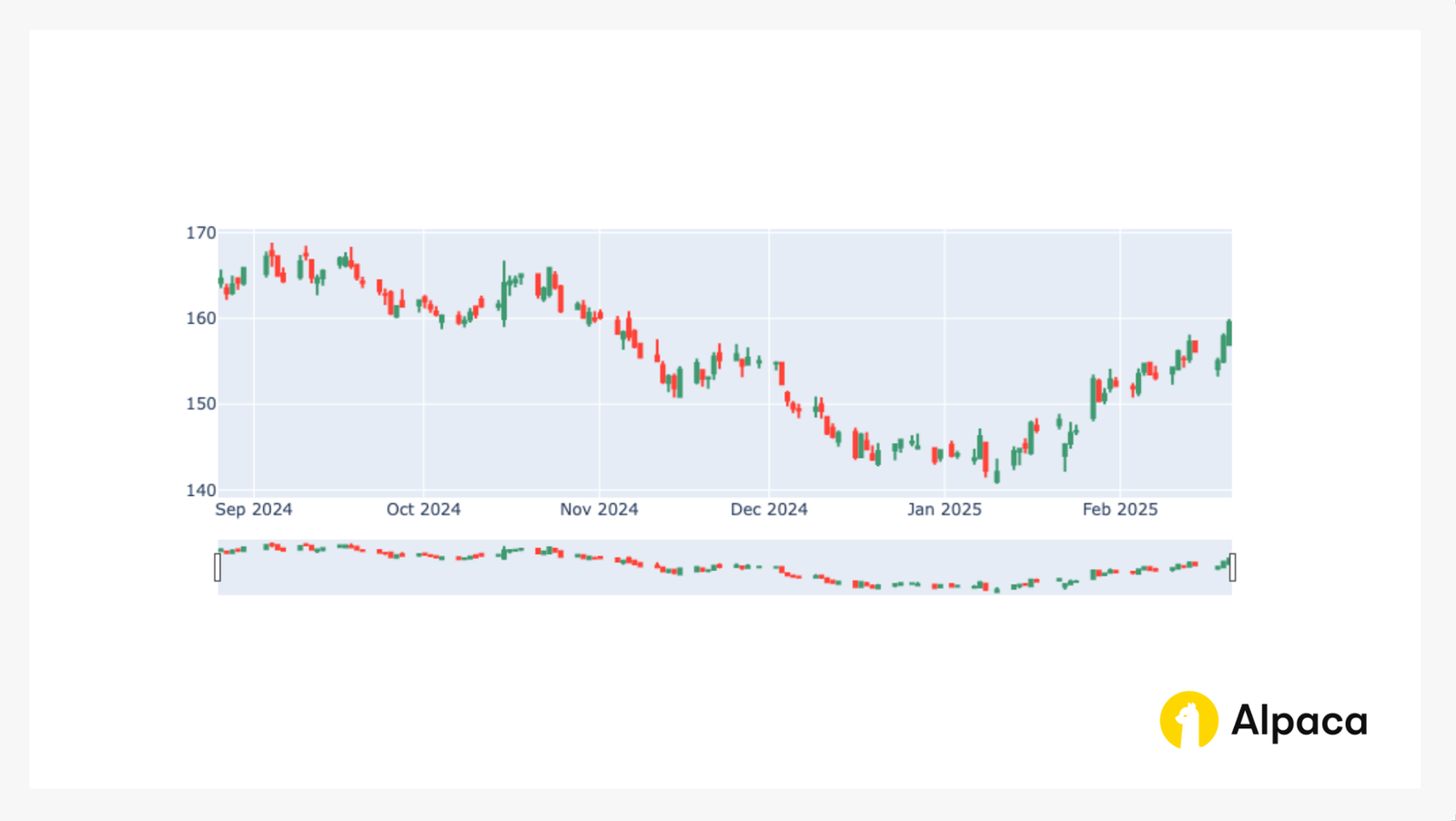 The Iron Condor Explained and How to Trade it with Alpaca