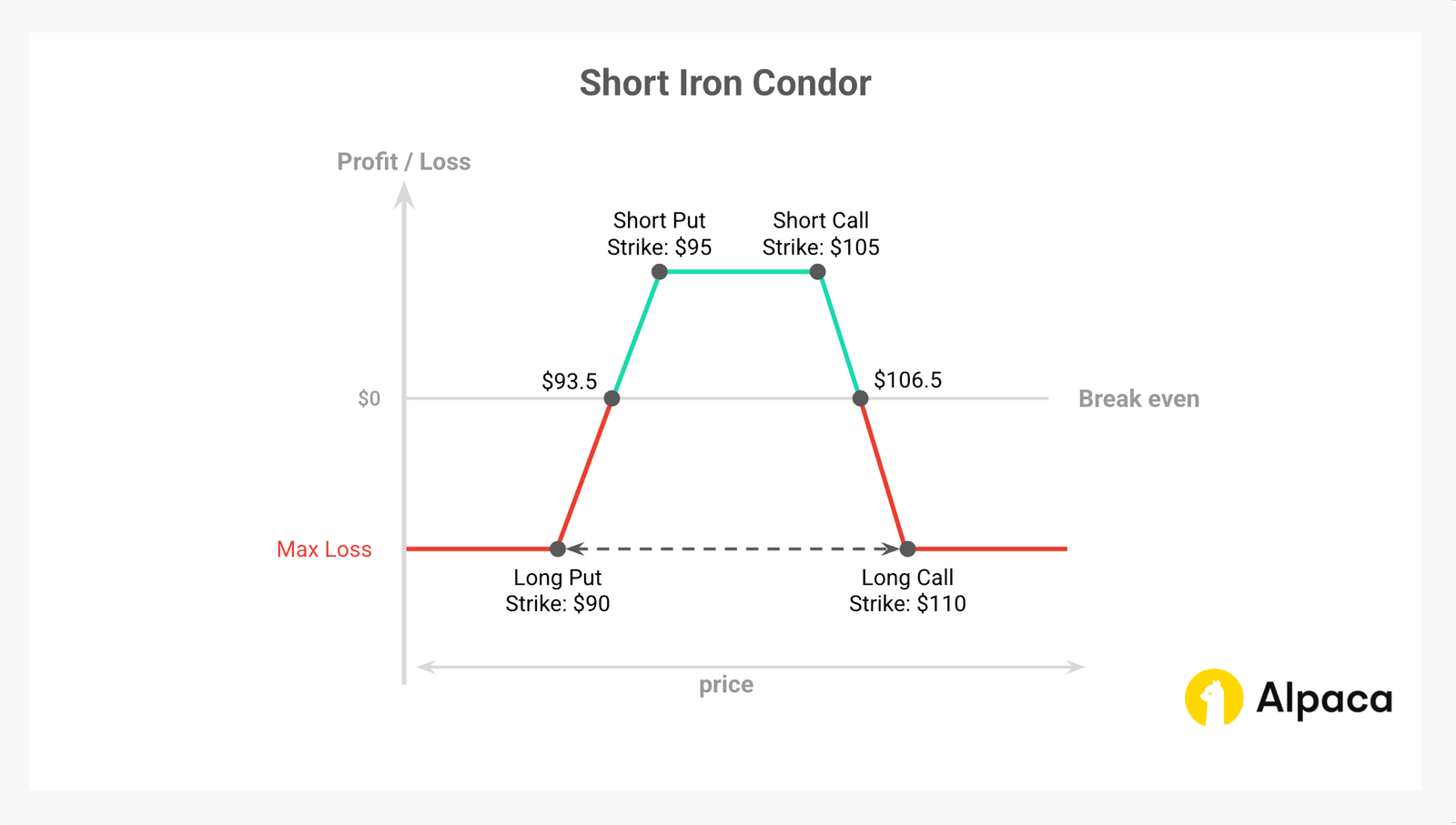 The Iron Condor Explained and How to Trade it with Alpaca