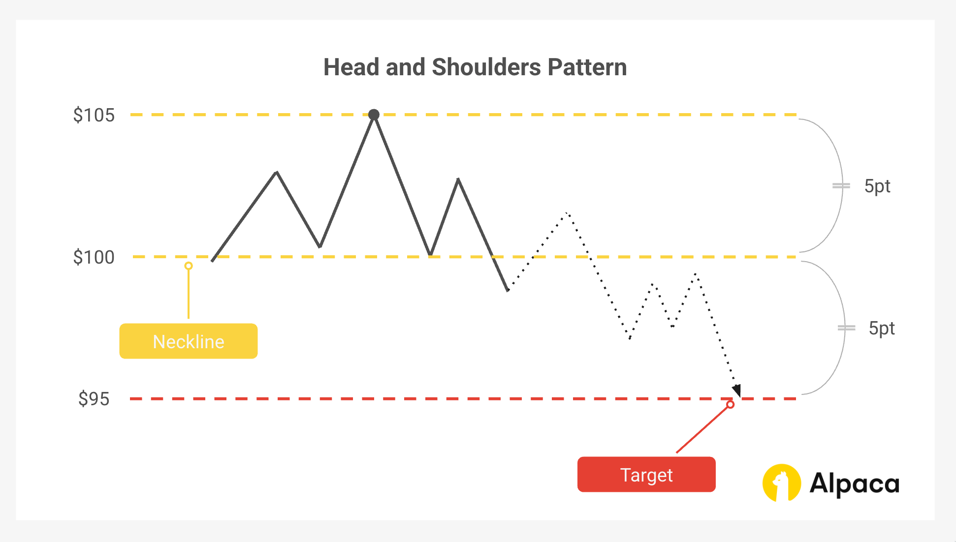 Head and Shoulders Pattern with TradingView and Alpaca