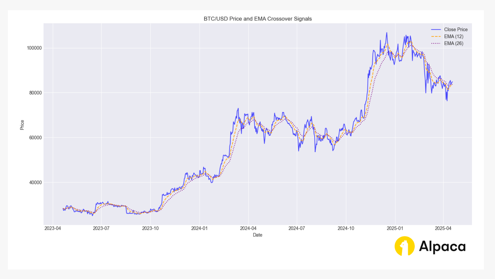 How to Trade BTC/USD on Alpaca and TradingView